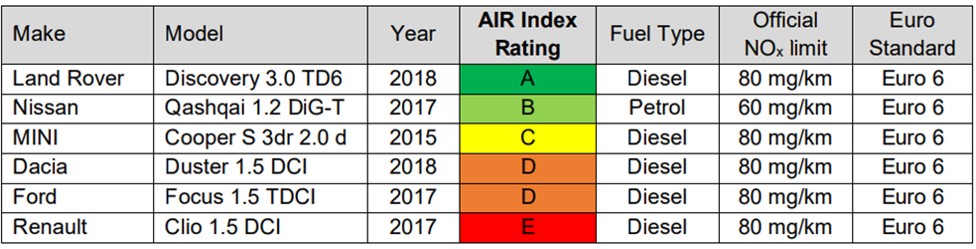 AIR Index - a new environmental impact index for your vehicle