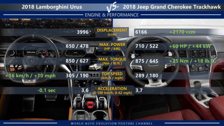 Lamborghini Urus vs Jeep Grand Cherokee Trackhawk - world's fastest SUV ...