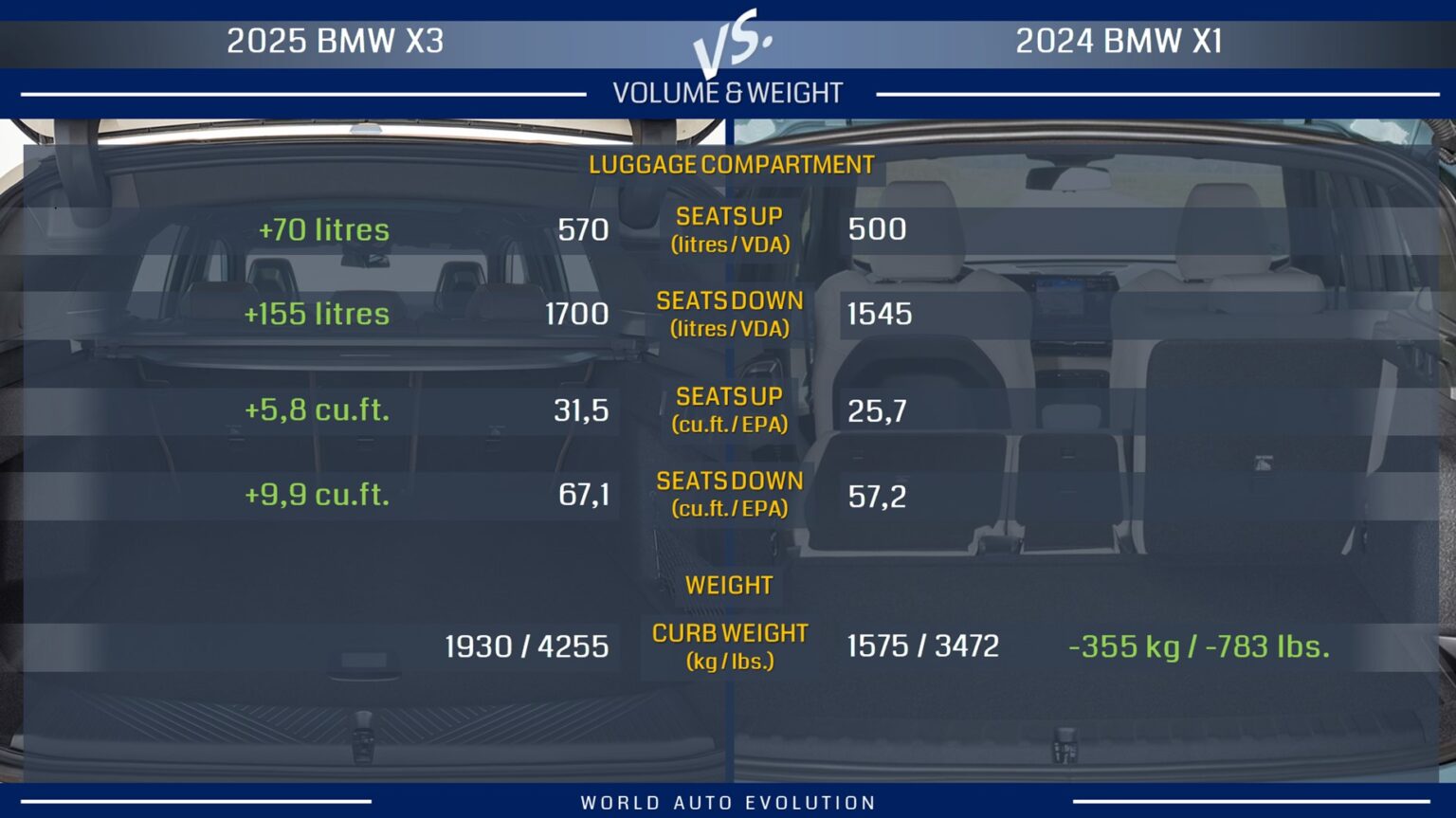 2025 BMW X3 vs X1 difference (technical comparison) - World Auto Evolution